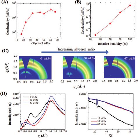 Characterization Of Gelatin Glycerol Gels A Ion Conductivity Of