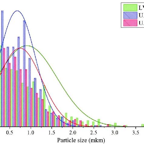 Particle Number And Particle Size Distribution Histogram Download