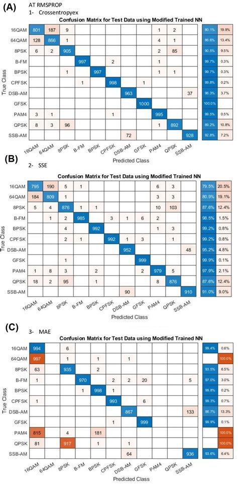 Confusion Matrices For Cnn Based Amcs Using Rmsprop Optimizer And At