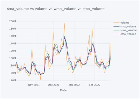 Python For Stock Market Analysis Working With Moving Averages Quassarian Viper