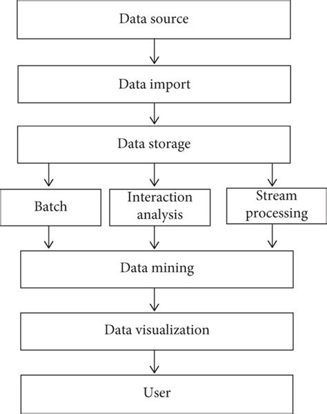 Big Data Technology Framework Download Scientific Diagram