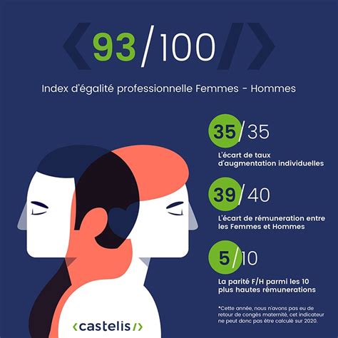In 2020 Castelis Obtained 93 Points Out Of 100 In The Gender Equality