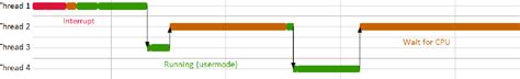 Figure 3 From Performance Anomaly Detection Through Sequence Alignment Of System Level Traces