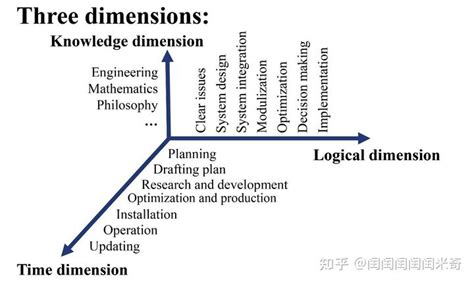 方法论 霍尔三维结构模型 切克兰德方法论 知乎