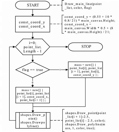 14 Algorithm Of Drawmainpoint Procedure Implementation Download