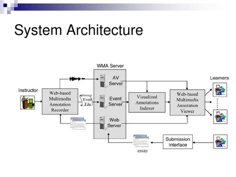 Ppt Wma A Marking Based Synchronized Multimedia Tutoring System For