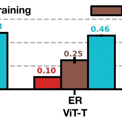 Performance Of Different Combinations Of Algorithms And Architectures