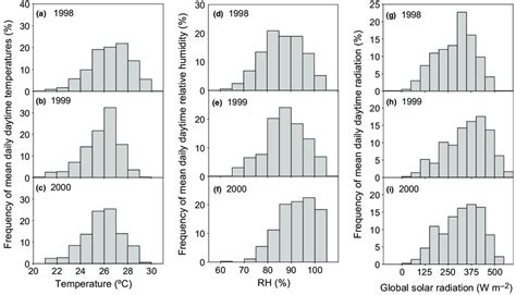 Histograms Showing Interannual Variability In Meteorological Data Over Download Scientific