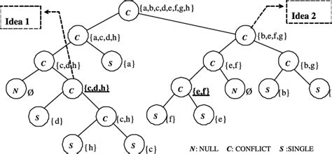 an example for a possible partition tree containing 8 stations