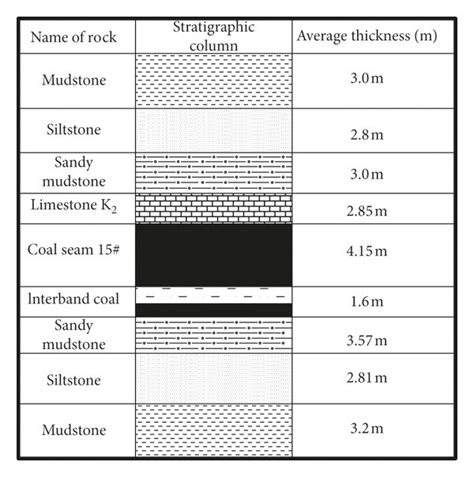 The Bar Graph Of Lithology Of Roadway Surrounding Rock Download Scientific Diagram