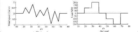 Random Fluctuation Wind Speed And Random Fluctuation Load Download Scientific Diagram