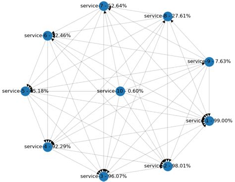 Incorporating Fault Tolerance Into Your Microservice Architecture Dzone