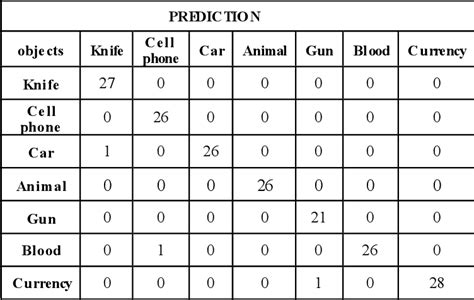 Table 1 From Detection Of Crime Scene Objects Using Deep Learning Techniques Semantic Scholar