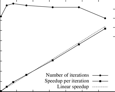 Parallelisation Speed Up For The 3d Dam Break Problem Considered In Download Scientific Diagram