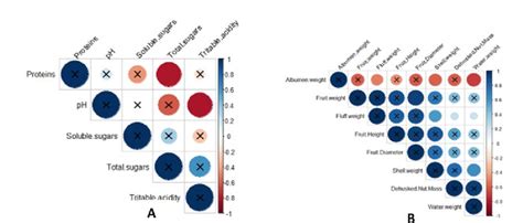 Correlogram Between Biochemical A And Physical Parameters B