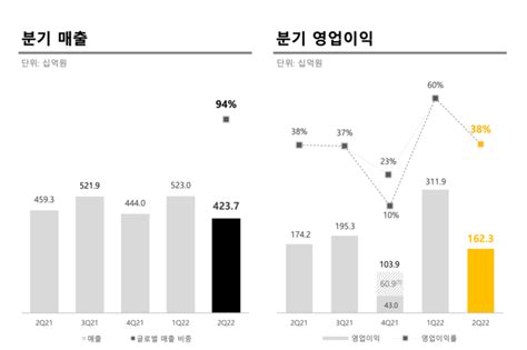 크래프톤 2분기 영업익 1623억원…전년 동기 대비 6 8 감소