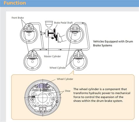 Function Of Brake Wheel Cylinder Knowledge Taizhou Shuangyi Auto
