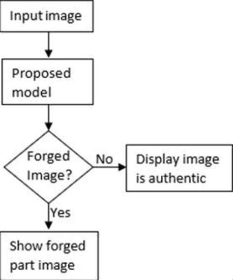 Figure 8 From Fsm And Rru Net Module For Image Splicing Forgery Detection Semantic Scholar