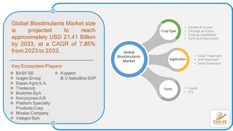 Biostimulants Market Forecast To Hit 21 Billion By 2033