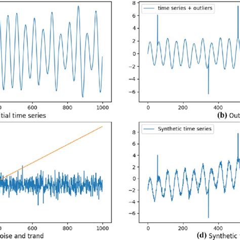 the generation of synthetic data a create a time series consisting of