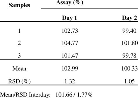 precision of the dissolution method for mianserin download