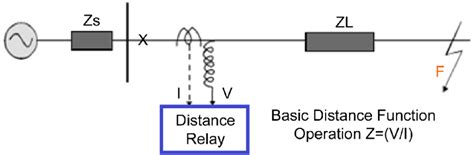 Distance Protection Design Download Scientific Diagram