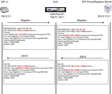 Sipプロトコル用のアプリケーションレイヤーゲートウェイ テレコムサービスプロバイダー向けソリューション
