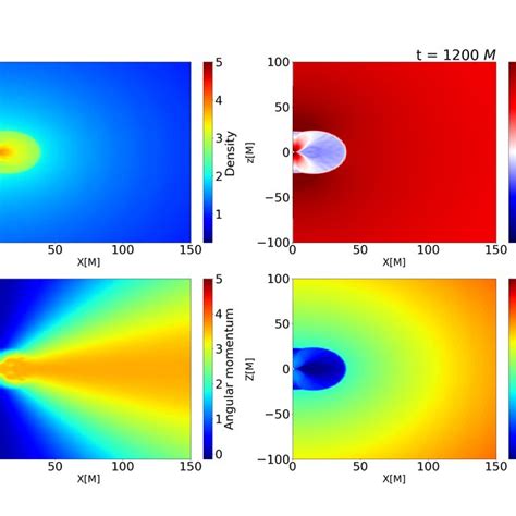 Density Mach Number Angular Velocity And Radial Velocity Profile For