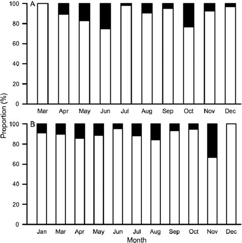 Monthly Sex Ratios For Dosidicus Gigas In Ecuadorian Waters In A Download Scientific
