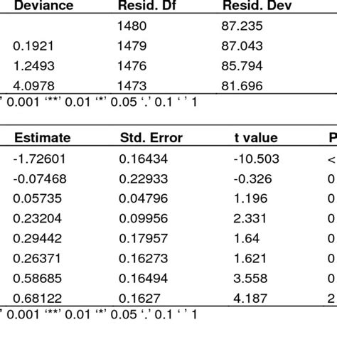 Analysis Of Deviance And Summary Table Of Glm Model For Bet Download