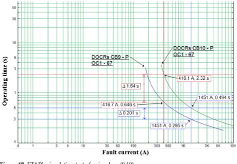Figure 17 From An Adaptive Protection Scheme Based On A Modified Heap Based Optimizer For