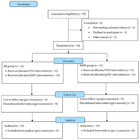 Consort Diagram Following The Initial Ramp Incremental Cardiopulmonary