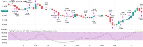 TradingView Alerts To MT4 MT5 Forex Indices Commodities Strategy By Peter O TradingView
