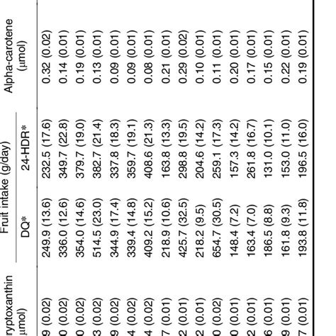 Sample Size And Sex Adjusted Region Specific Means Standard Errors