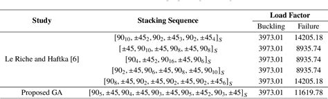 Table 2 From Design Of Compressed Variable Stiffness Panels With