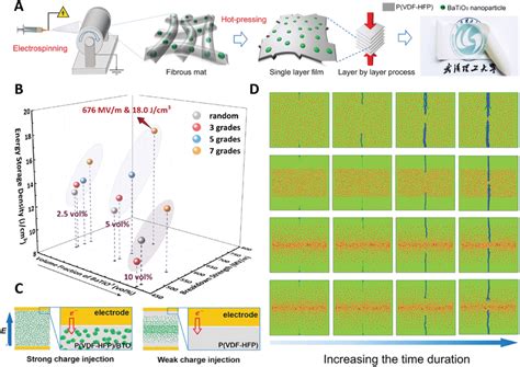 Enhancement In Energy Storage Performances Via Regulating Download Scientific Diagram