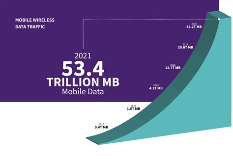 Data Consumption Reaches All Time High In The Us