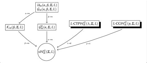 diagram of limit relationships among polsar distributions here the