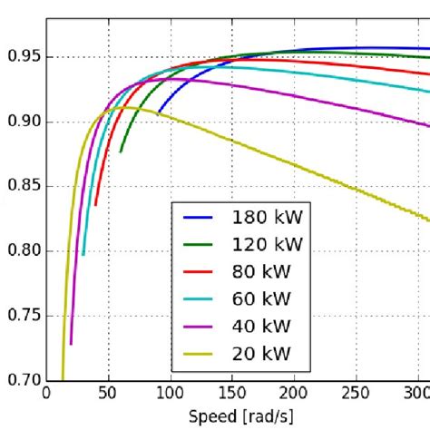 a motor efficiency map b inverter efficiency map download