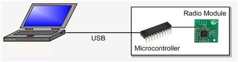 Arduino 2 4GHz WiFi ISM Band Scanner Part 1 With PIC MCU