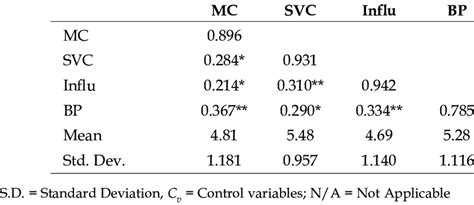Correlation Coefficients And Descriptive Statistics Download Scientific Diagram