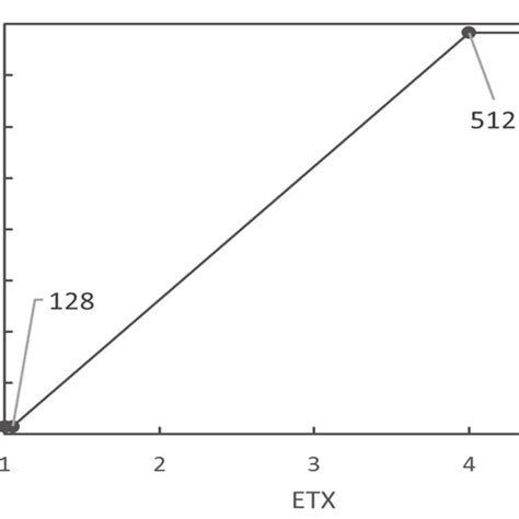 Map Function For Etx Metric Download Scientific Diagram