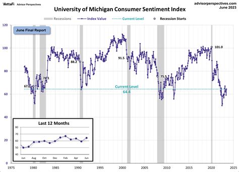 Dshort 6 30 23 University Of Michigan Consumer Sentiment Index 644