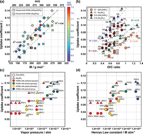The calculated γ gamma value for gasparticle uptake of highly Download Scientific Diagram