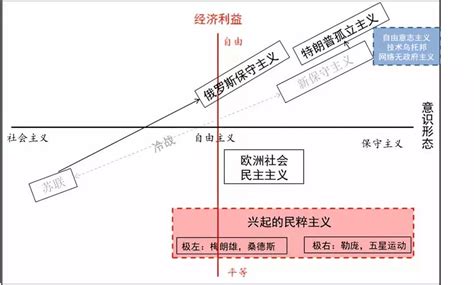 中国意识形态光谱图 政治光谱全图 伤感说说吧