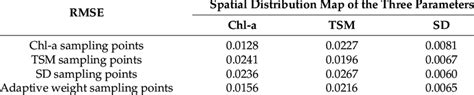 spatial representative evaluation of various sampling points