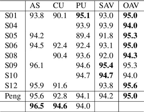 Table 5 From Chinese Segmentation With A Word Based Perceptron Algorithm Semantic Scholar