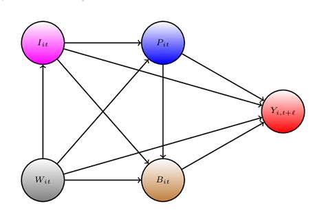 The Causal Path Diagram For Our Model Download Scientific Diagram