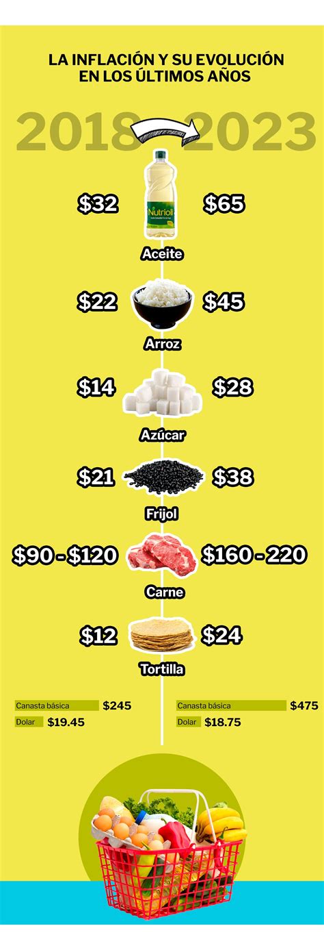 Tortilla Carne Y Huevo Subieron Casi 100 Desde 2018 Inflación Podría Bajar Hasta 2024 Infobae