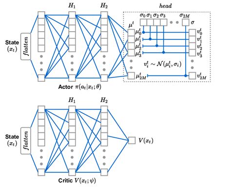 Actor And Critic Network Architectures Download Scientific Diagram